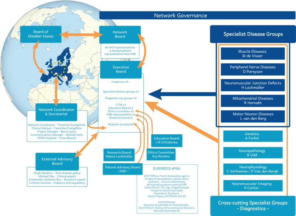 Network Structure – European Reference Network – EURO-NMD